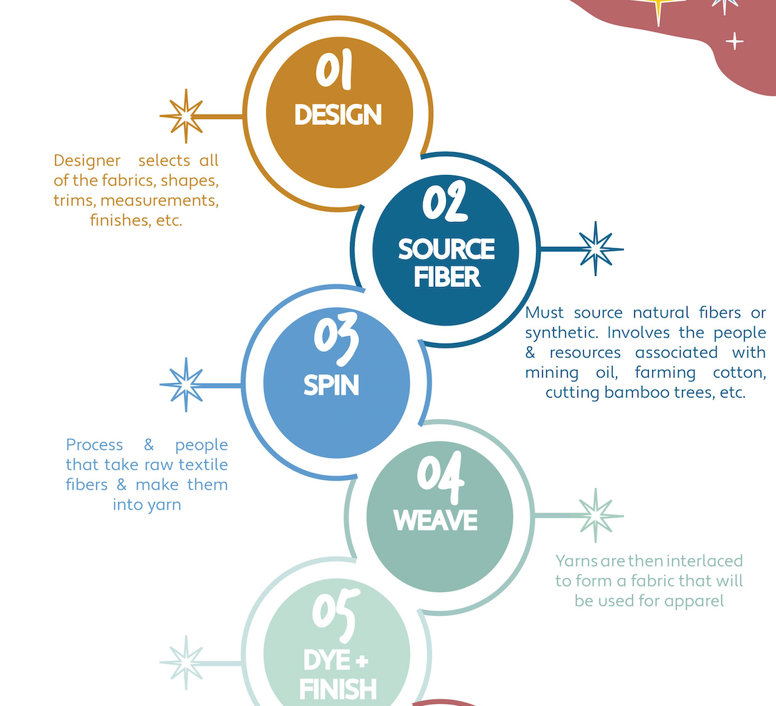 The Fashion Production Process | eMpulse Sustainable Clothing Line ...